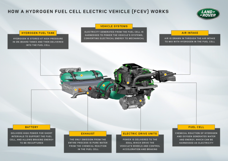 Land Rover announces fuel cell electric Defender - EV Central