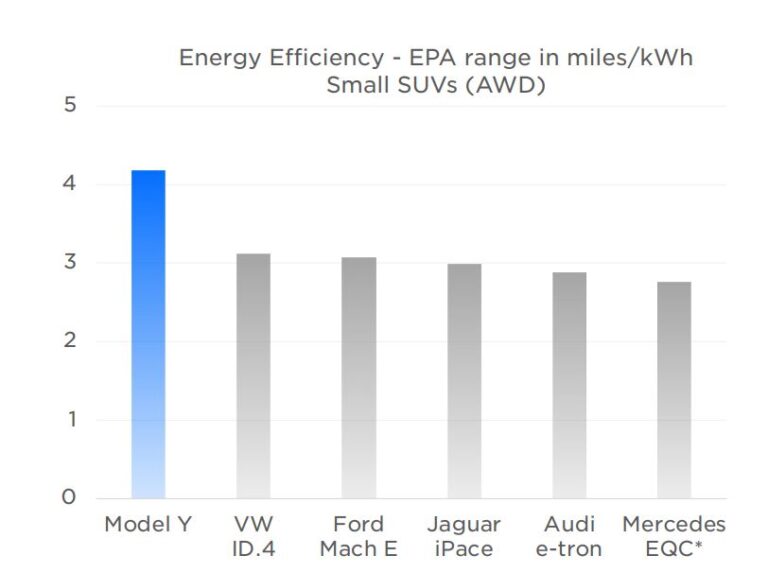 Tesla says Model 3 is 'most efficient' EV ... using US EPA data - EV ...