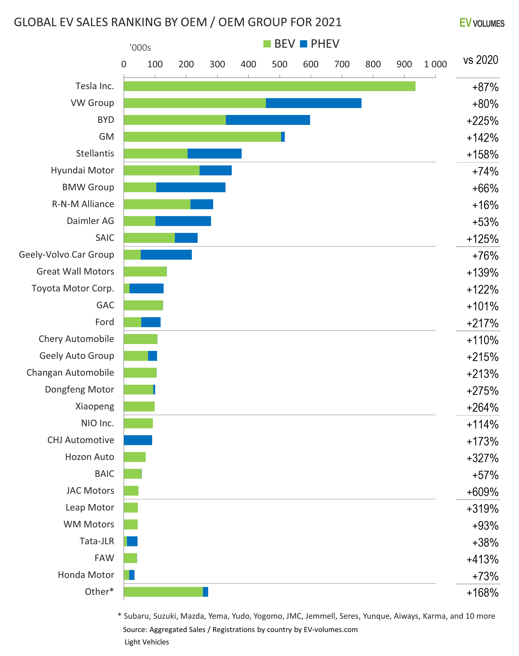 Tesla tops world's best selling EVs, PHEVs as Australia misses out - EV ...