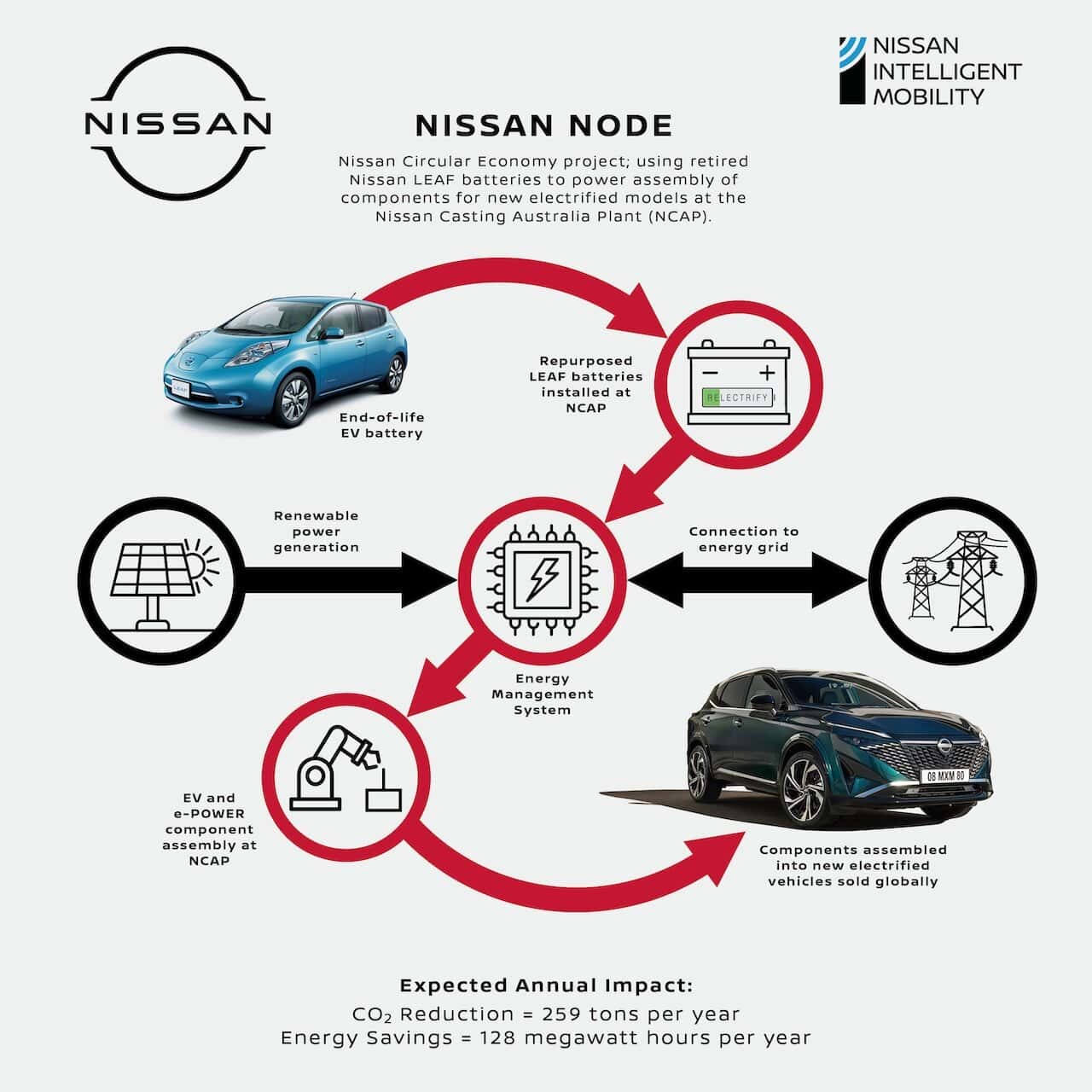 Nissan’s Aussie battery recycling solution: LEAF batteries become ...